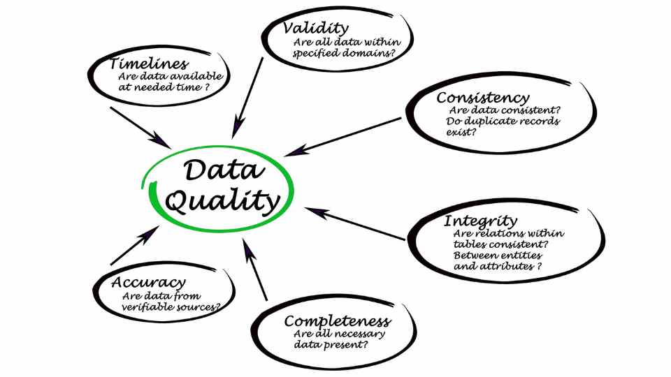 Data Quality In Machine Learning - Explained, Issues & How To Fix